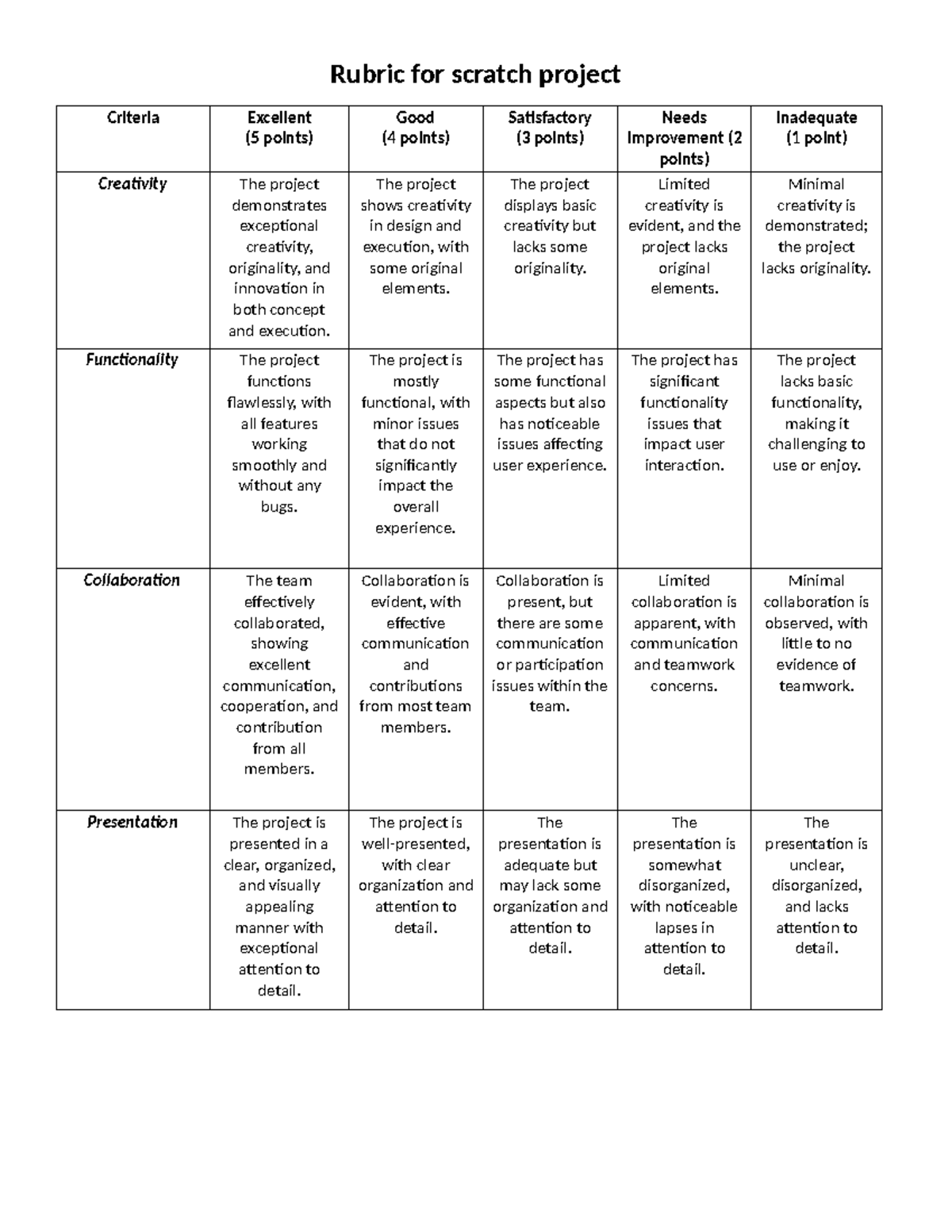 Rubric for Scratch Project Evaluation Criteria - Studocu