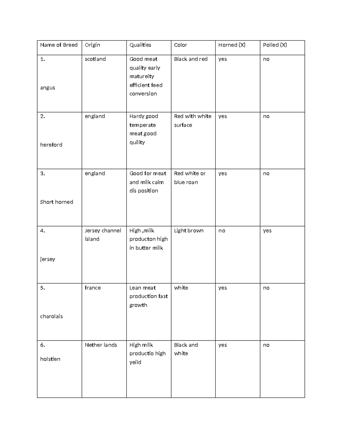 Beef Breeds Chart & WS - this - Name of Breed Origin Qualities Color ...