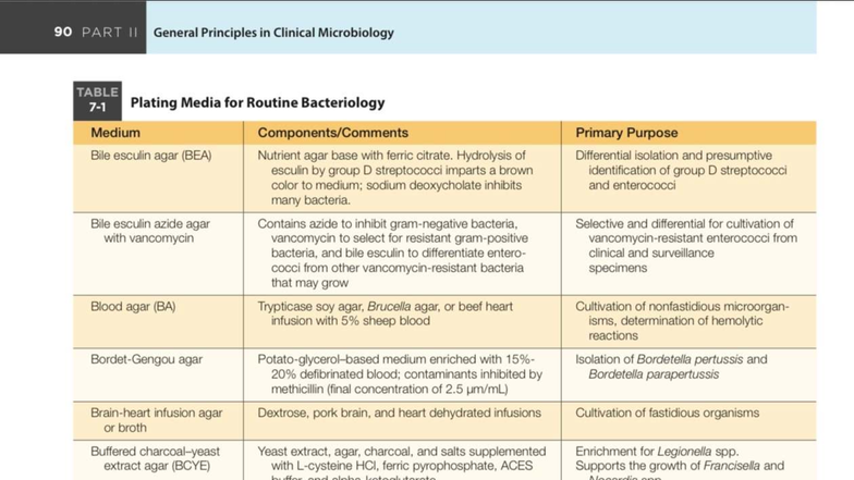 Plating Media for Routine Bacteriology: General Principles in Clinical ...