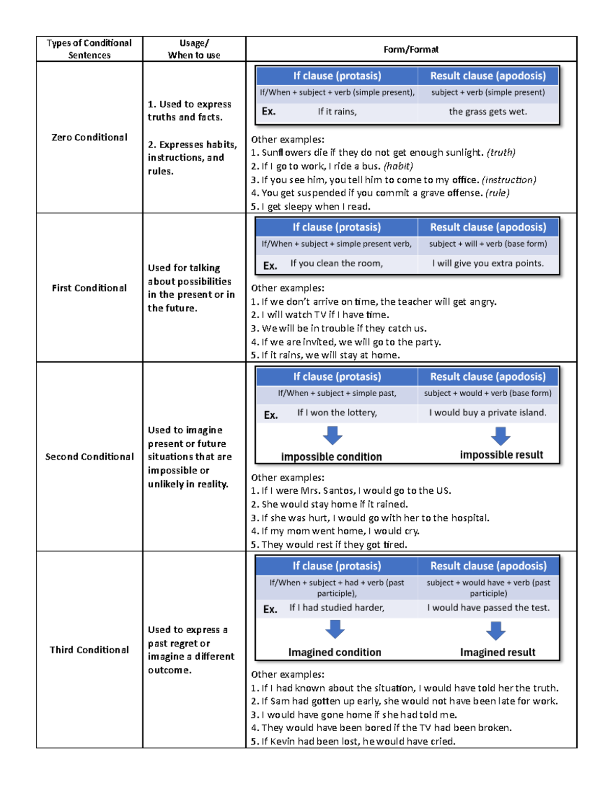 Fact Sheet - Conditionals - Types of Conditional Sentences Usage/ When ...