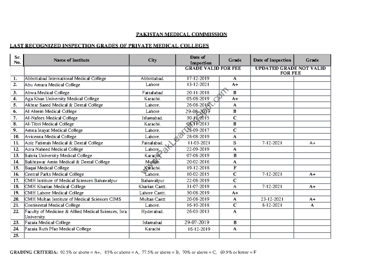 Last Recognized Inspection Grades of Private Medical Colleges PMC - Studocu