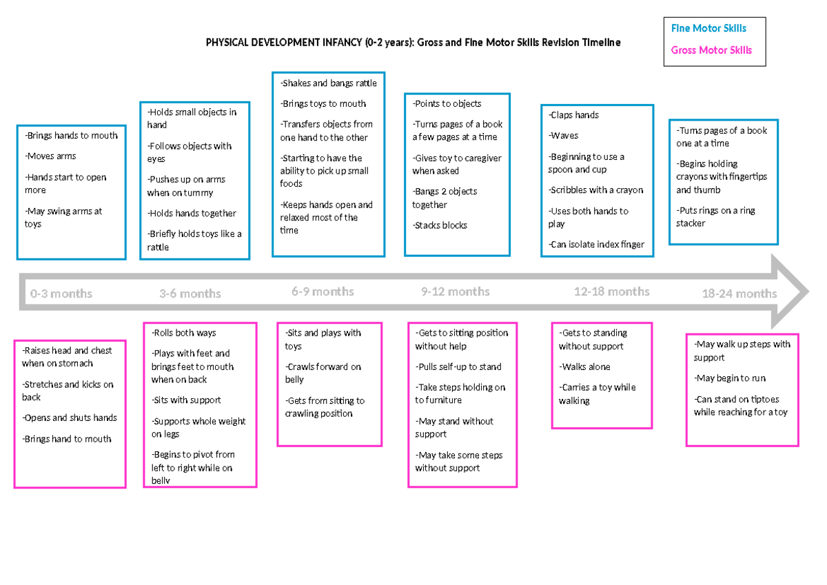 Gross and Fine Motor Skills Timeline - PHYSICAL DEVELOPMENT INFANCY (0 ...
