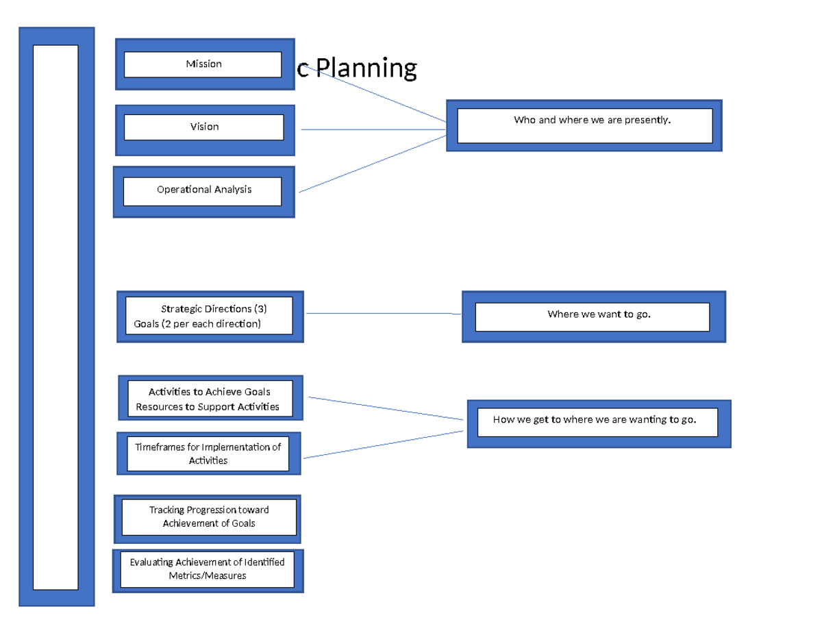 Strategic Plan Flowchart - NURS1543 - Strategic Planning Mission Vision ...