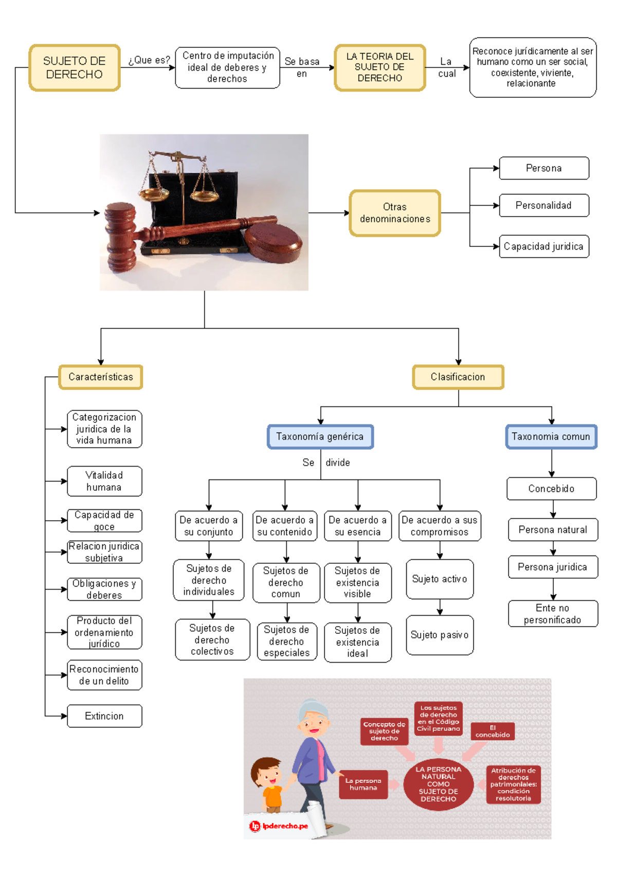 MAPA Conceptual Sujeto DE Derecho.drawio - SUJETO DE DERECHO Centro de ...