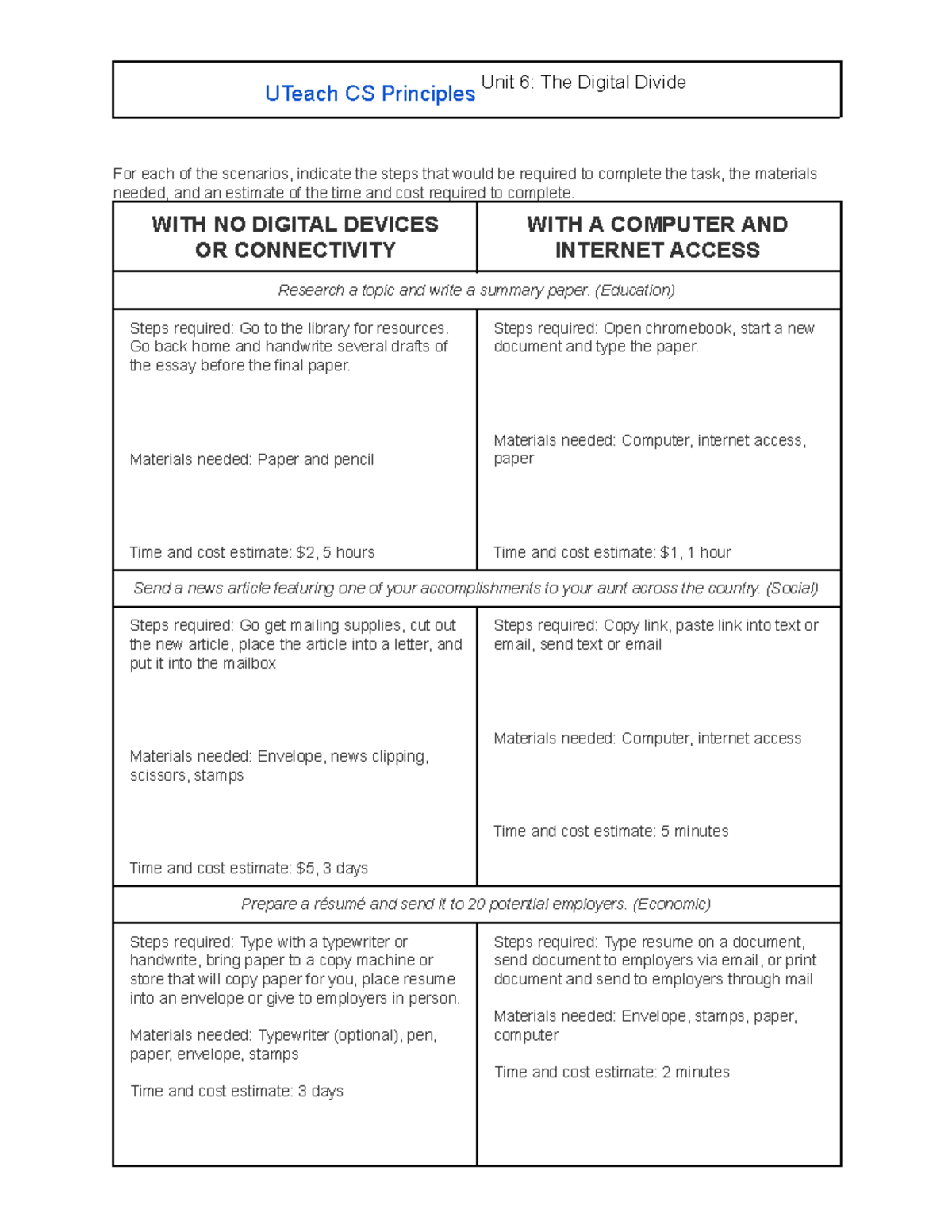 CSP Unit 6: The Digital Divide Worksheet and Comparisons - Studocu