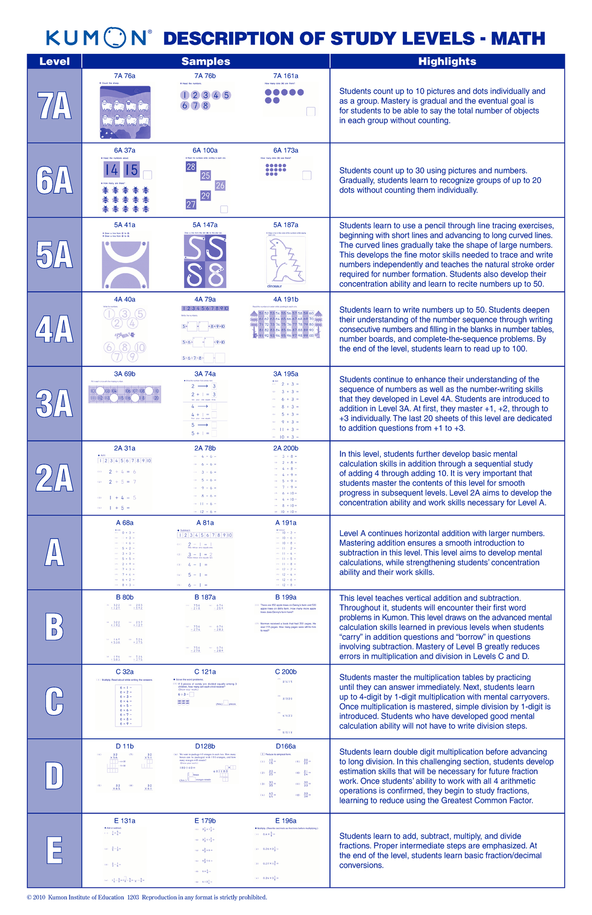 Kumon Math Levels Overview and Highlights - Studocu