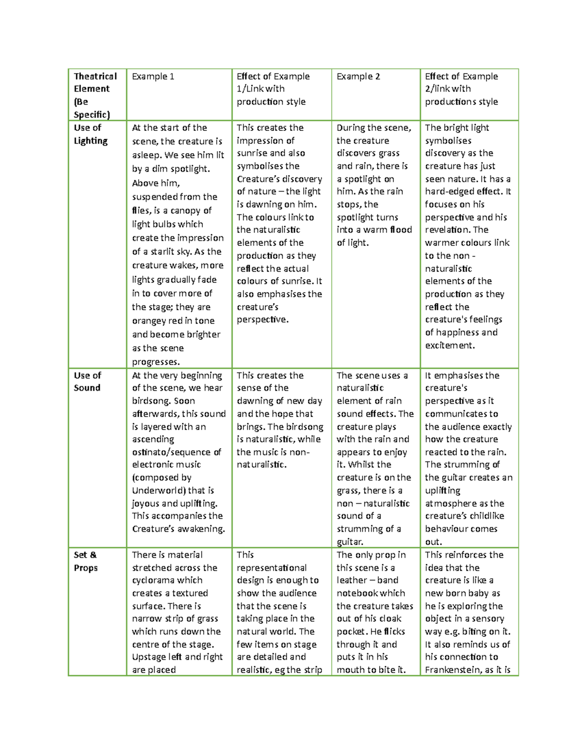 Theatrical Analysis of Key Scenes in Frankenstein (ENG 101) - Studocu