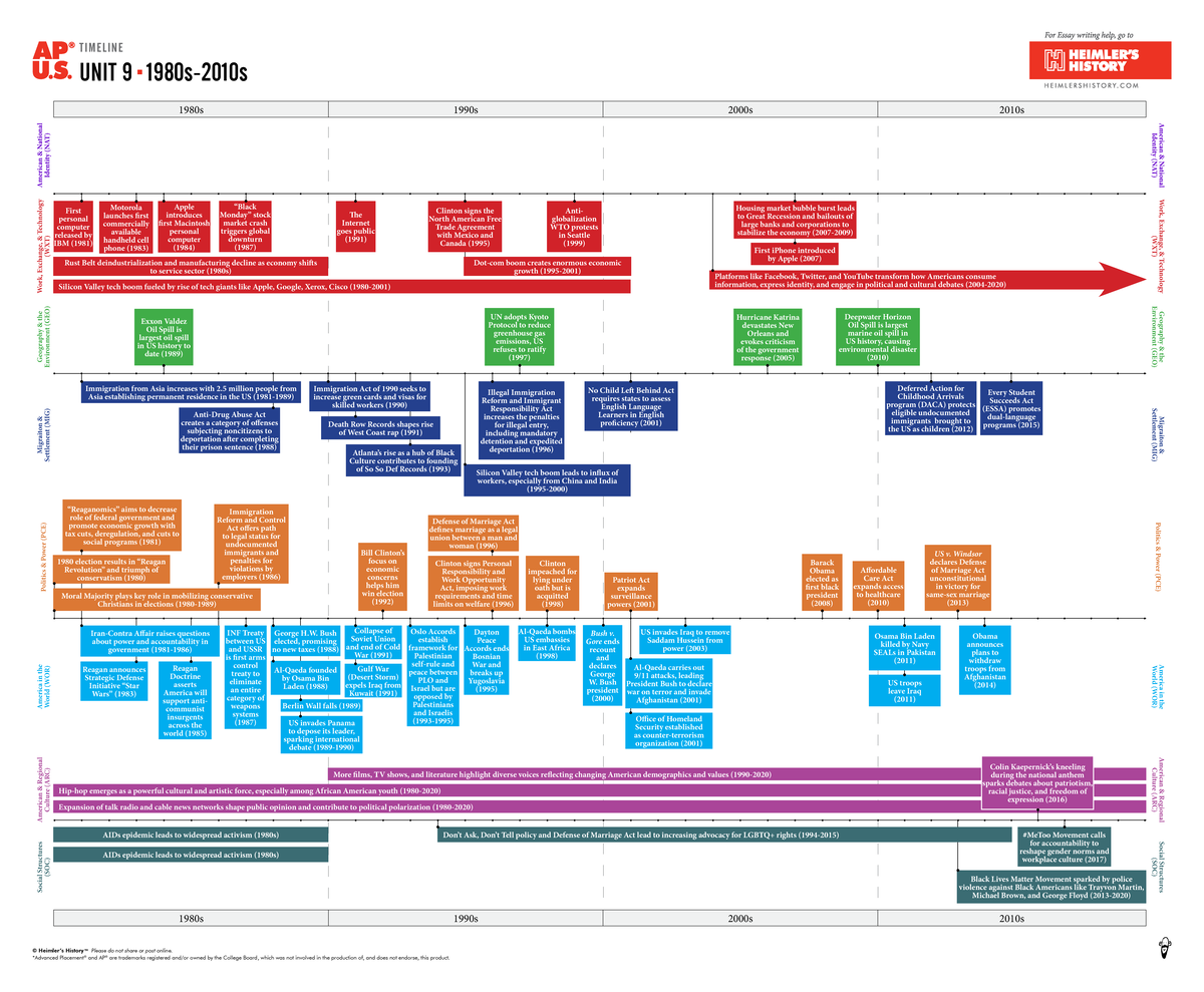 APUSH Unit 9: Key Events Timeline from the 1980s to 2010s - Studocu