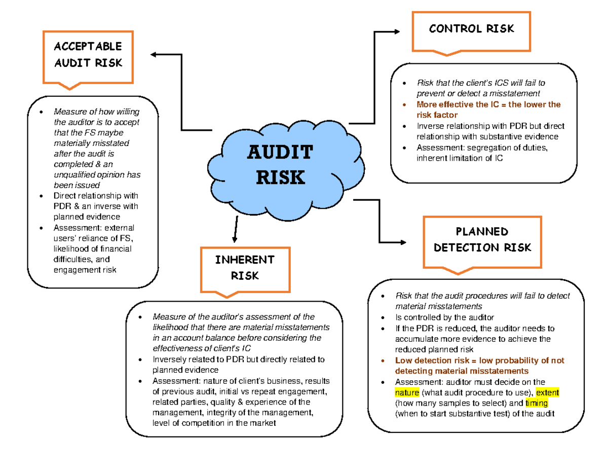 Audit risk - AUDIT RISK ACCEPTABLE AUDIT RISK Measure of how willing ...