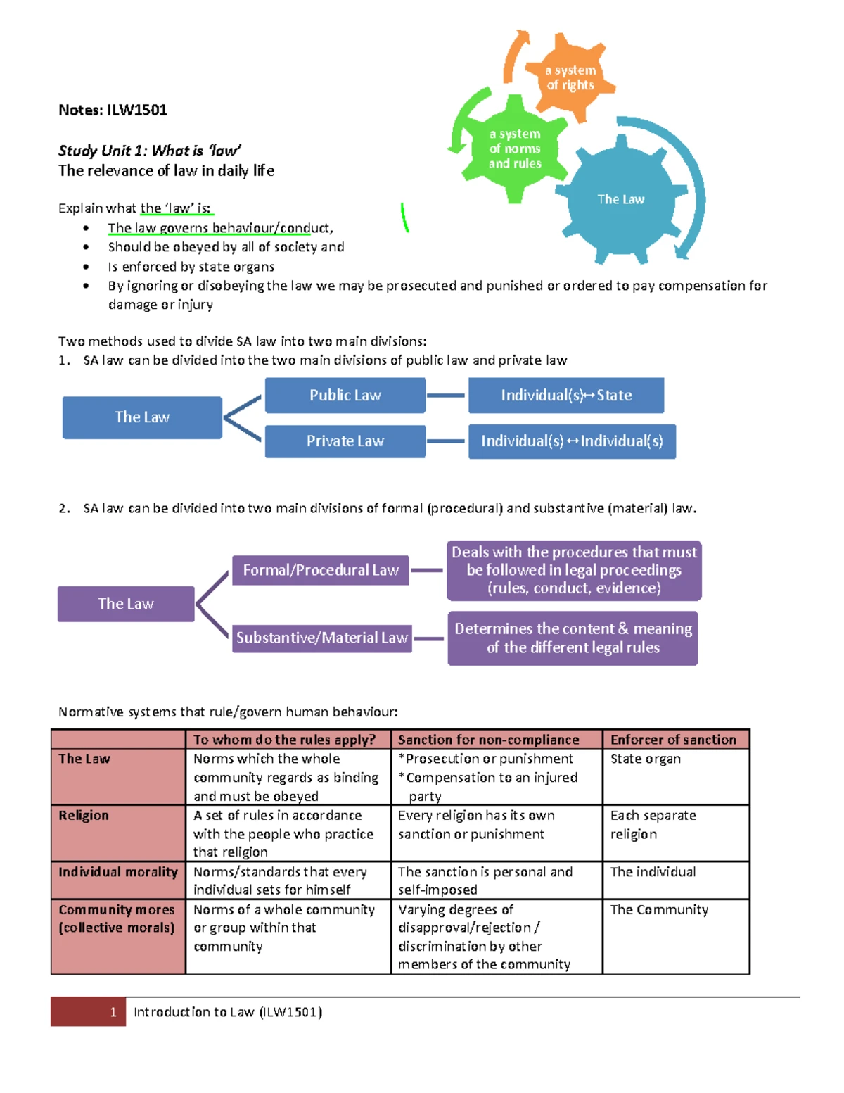 Introduction to law- Learning Unit 1 - 1.1 Legal norms and other norms ...