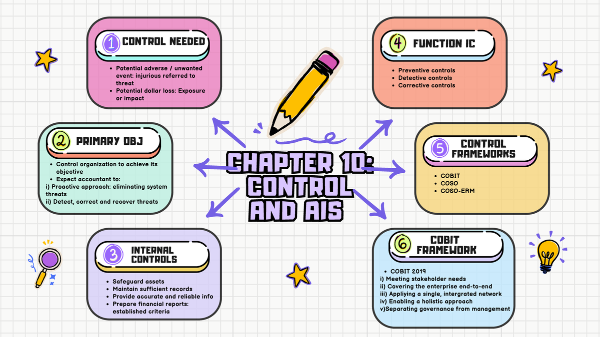 AIS615 Control Frameworks: Insights from Chapters 10-13 Overview - Studocu