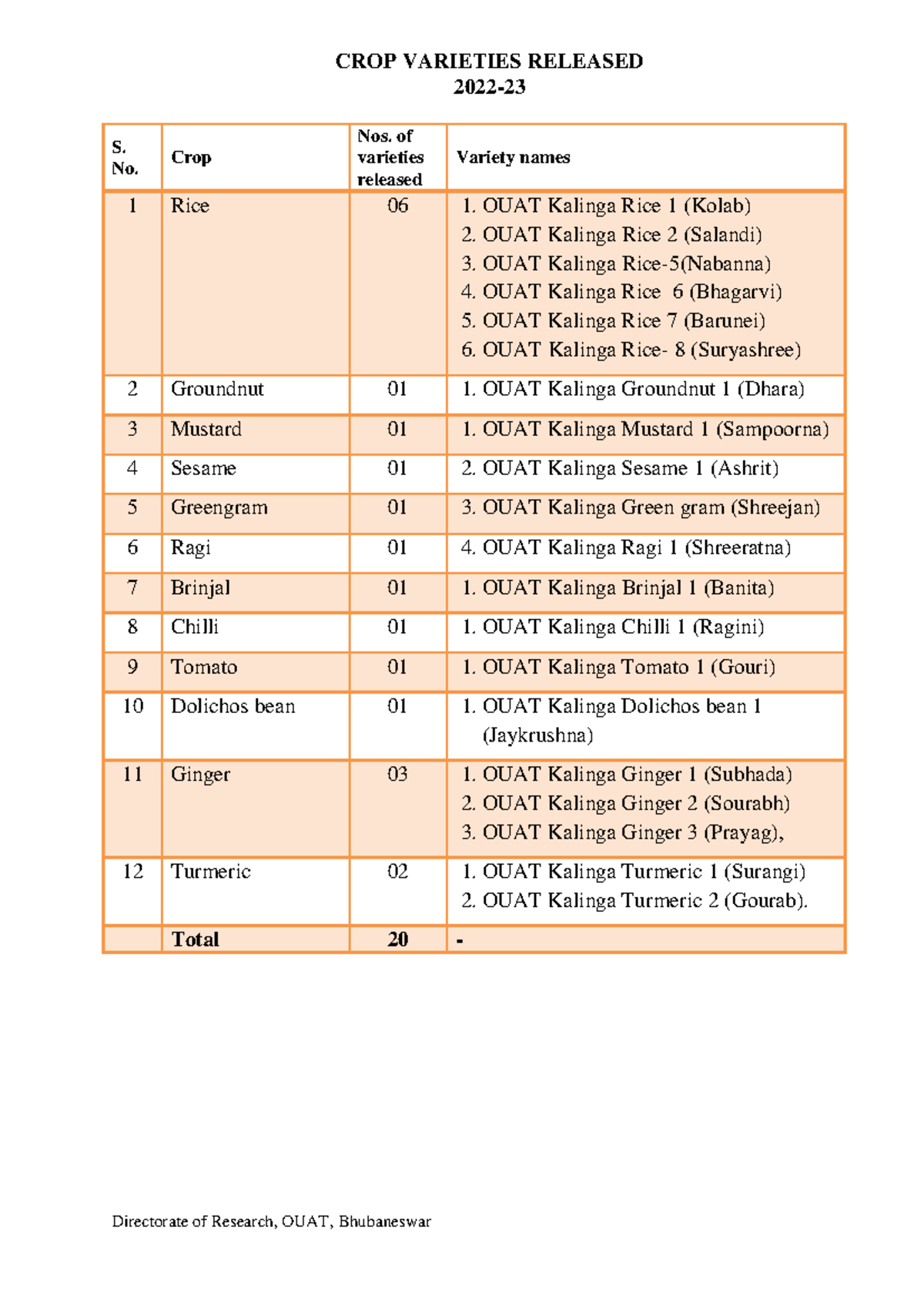 Crop Varieties Released in 2022-23: A Summary of New Developments - Studocu