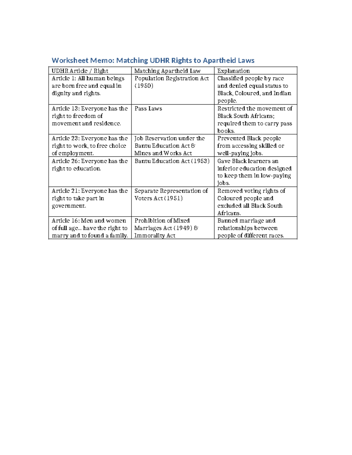 UDHR vs. Apartheid Laws: Worksheet Memo Analysis - Studocu