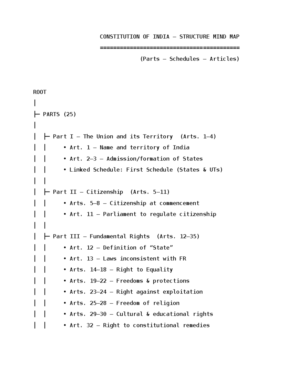 Constitution of India: Structure Mind Map (Parts, Articles, Schedules ...