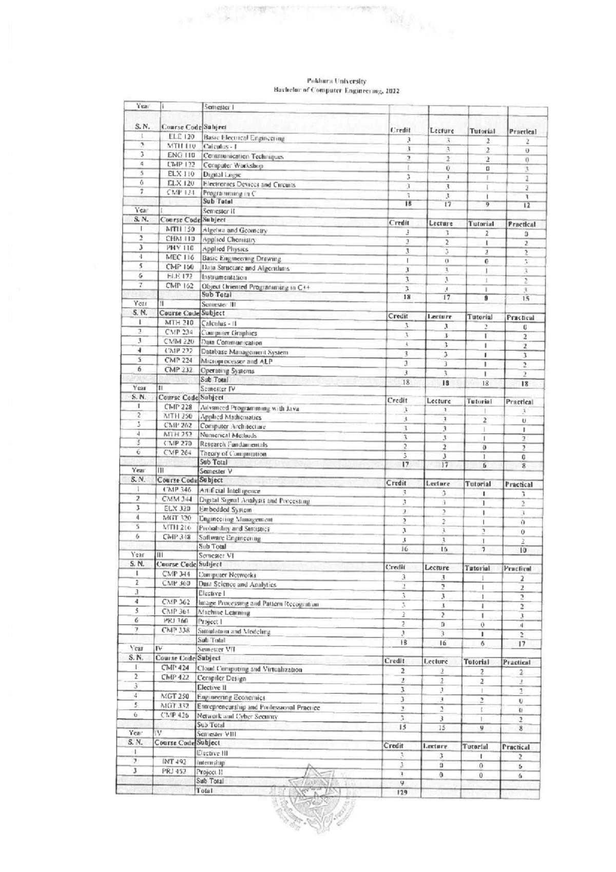Pokhara University B.E. in Computer Engineering Course Structure 2022 ...