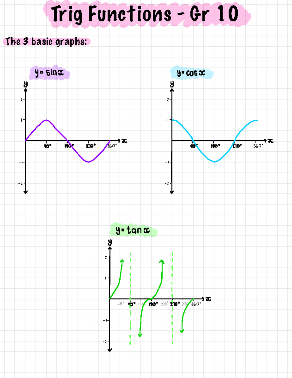 Gr 10 Trig Functions - Trig Functions - Gr 10 The 3 basic graphs: y ...