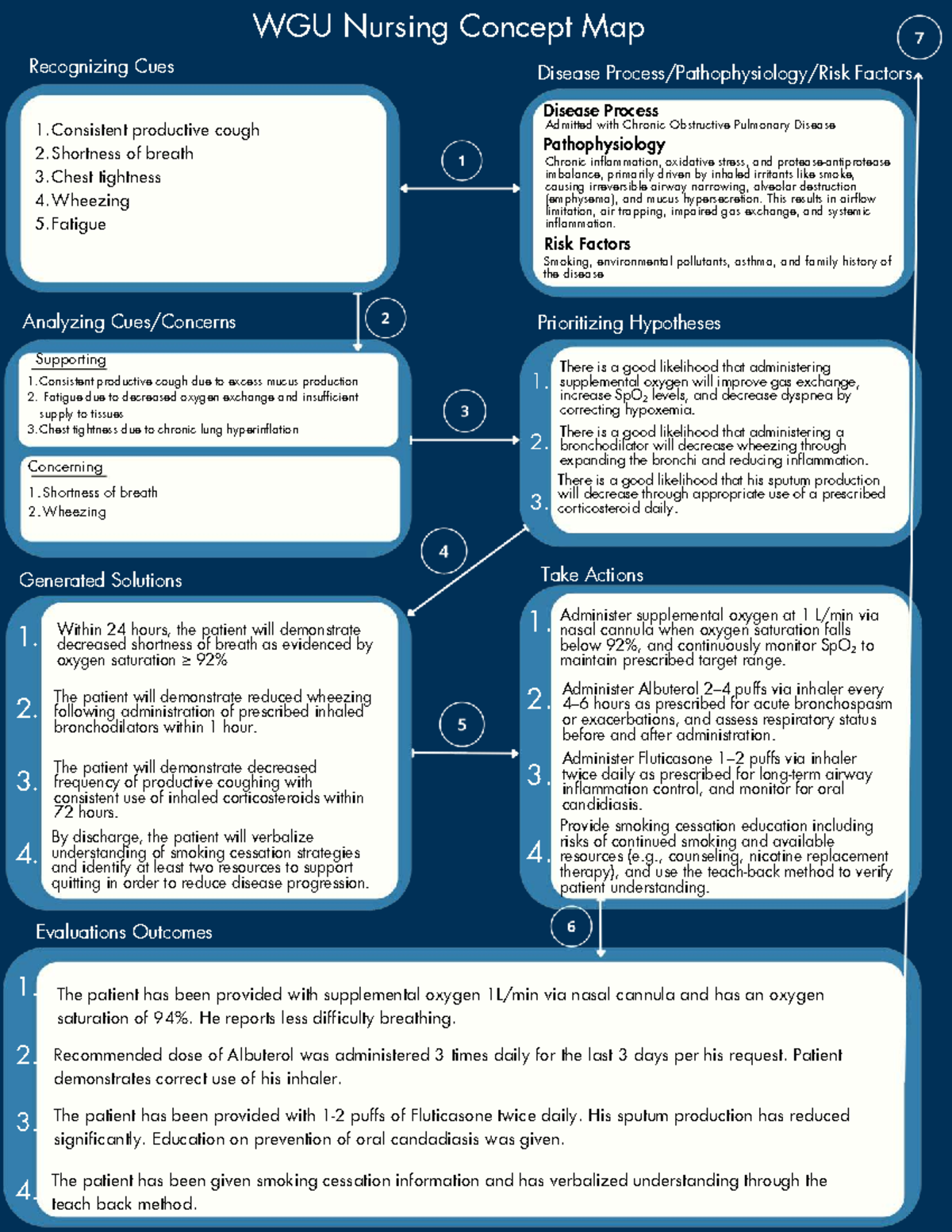 WGU Nursing Concept Map: COPD Management & Patient Care D450 - Studocu