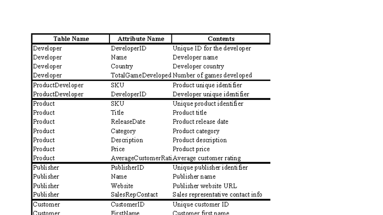 Completed Data Dictionary for Product & Developer Management - Studocu