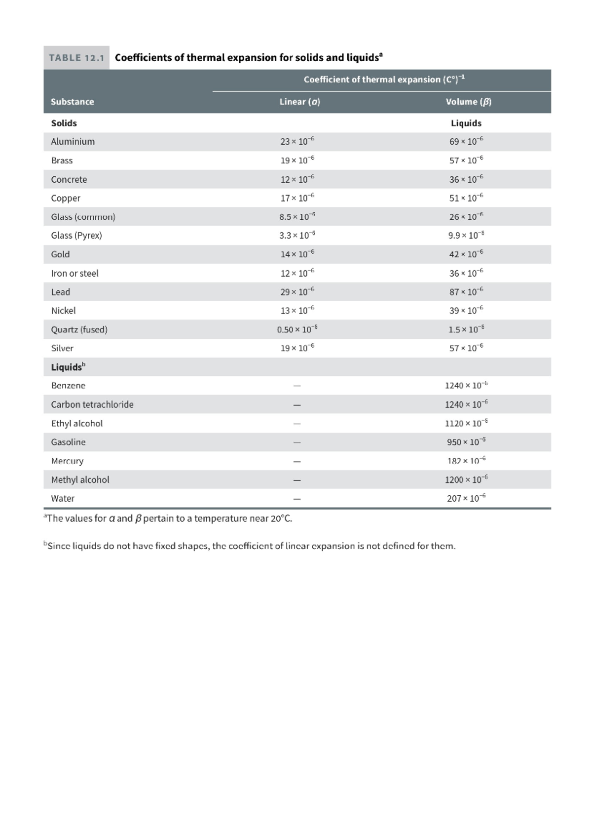 Thermal Expansion and Mass Densities of Common Substances - Studocu