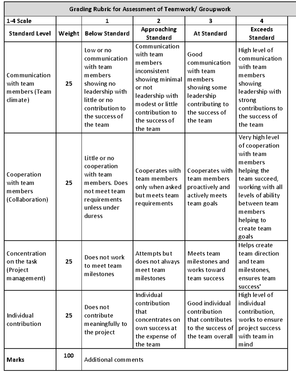 Grading Rubric for Assessment of Teamwork - Does not meet team ...