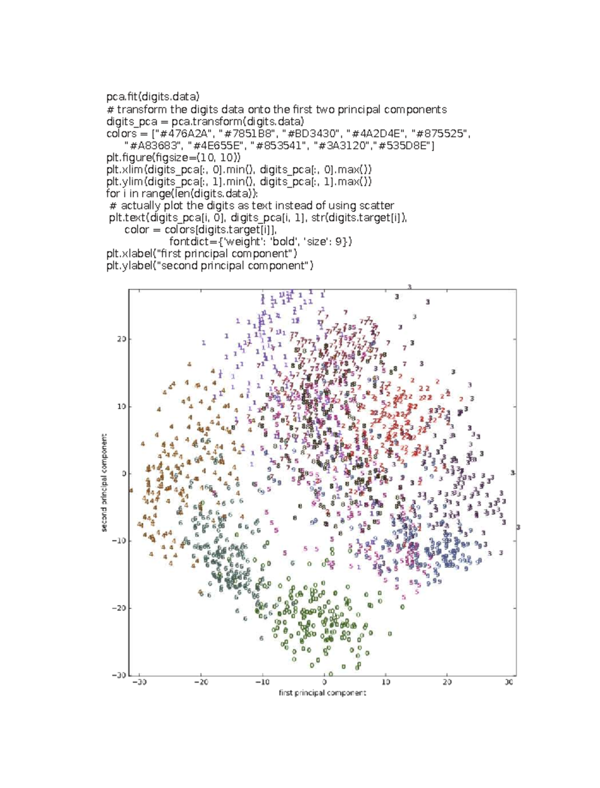 introduction-machine-learning-python 160 - pca(digits) transform the ...