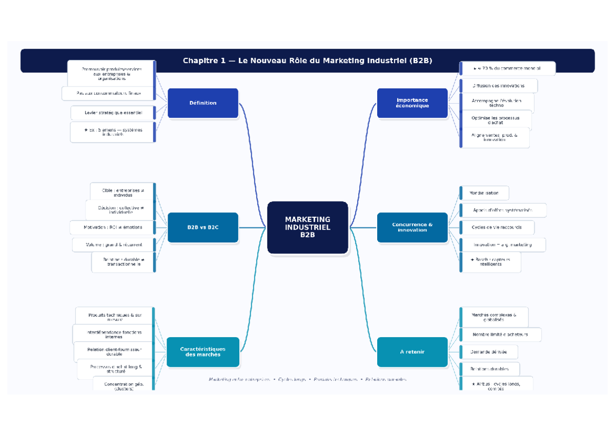 Mind Maps: Marketing Industriel B2B - Chapitres et Études de Cas - Studocu