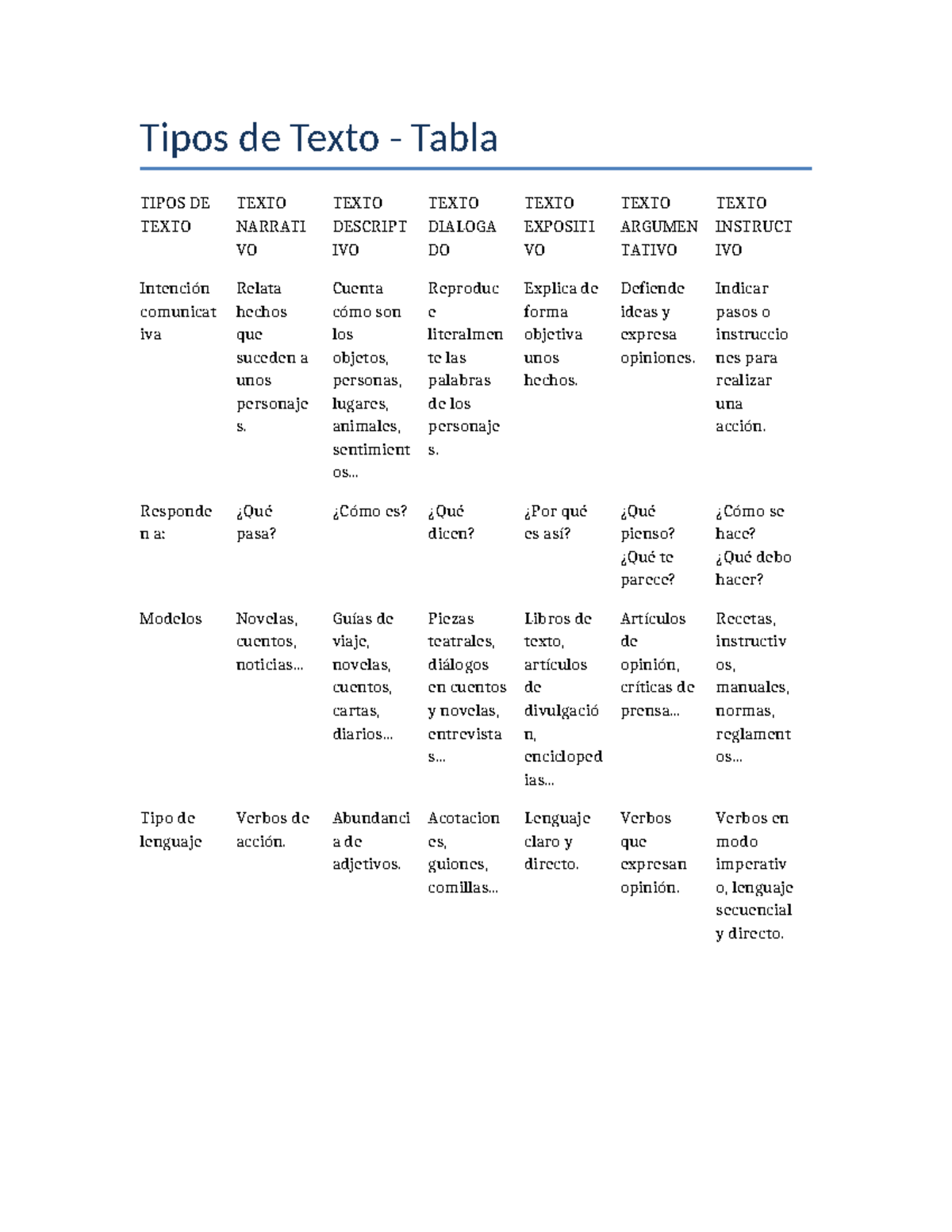 Tipos de texto: narrativo, descriptivo, dialogado, expositivo ...