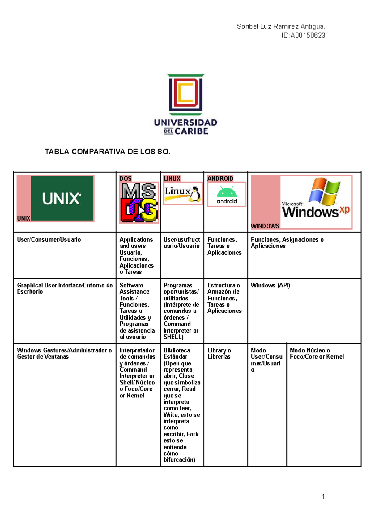 Comparativa de Sistemas Operativos: Linux, Android, UNIX, Windows - Studocu