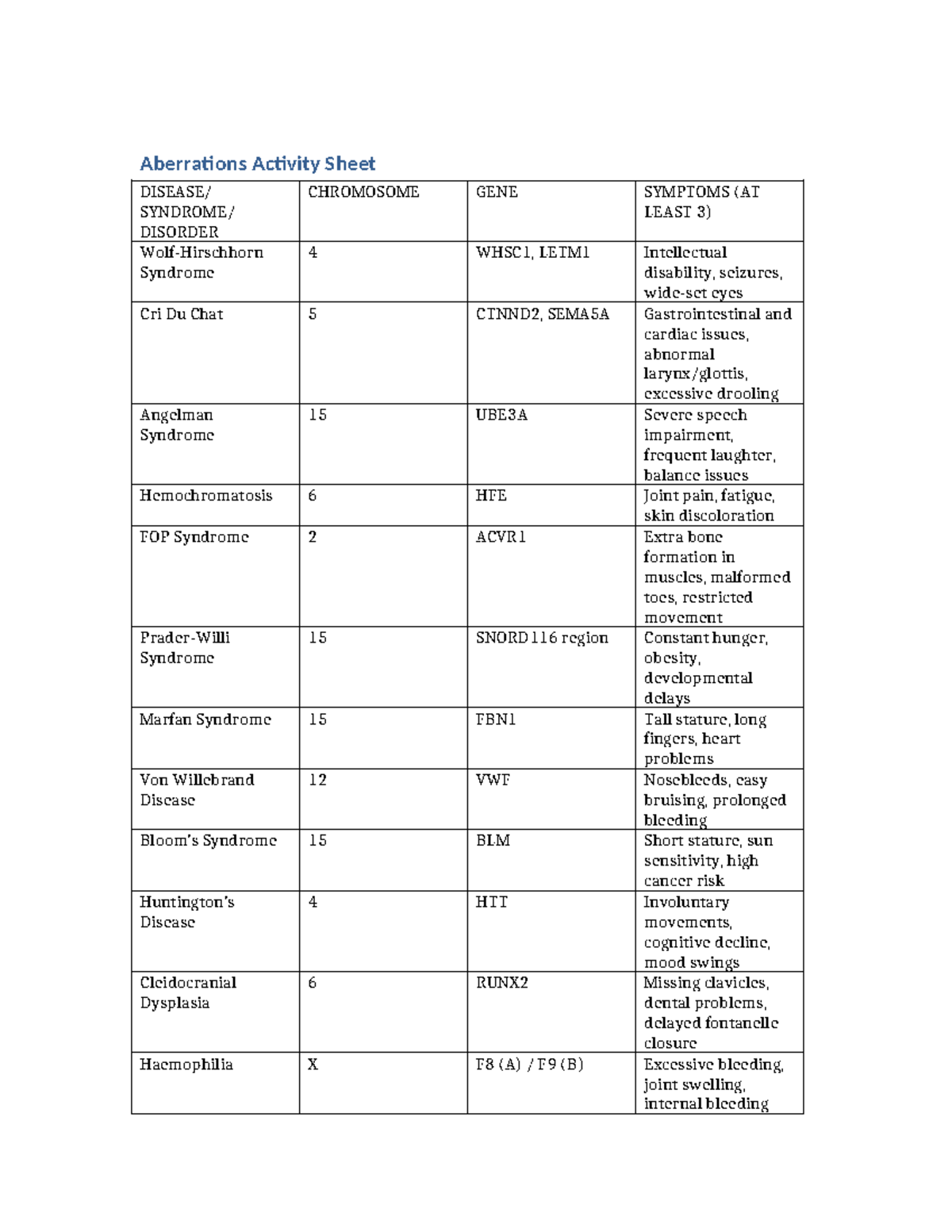 Aberrations Activity Sheet: Genetic Disorders & Symptoms Analysis - Studocu