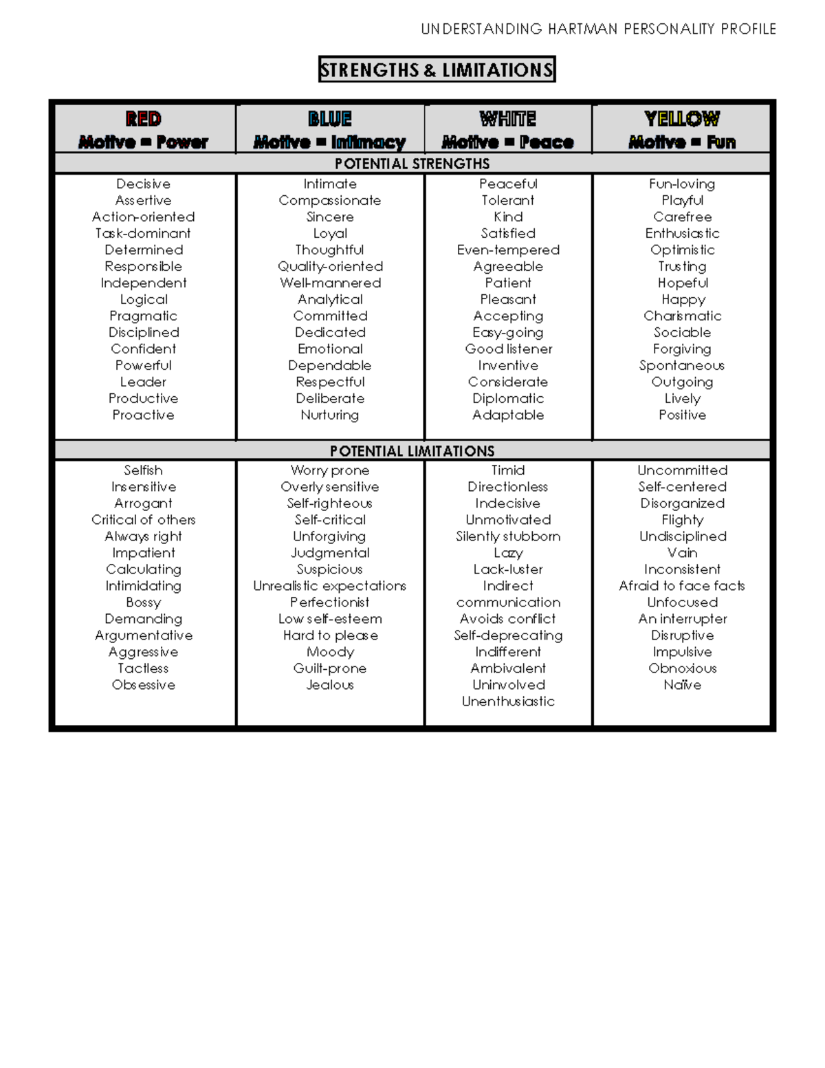 Hartman Personality Profile Insights: Strengths & Limitations - Studocu