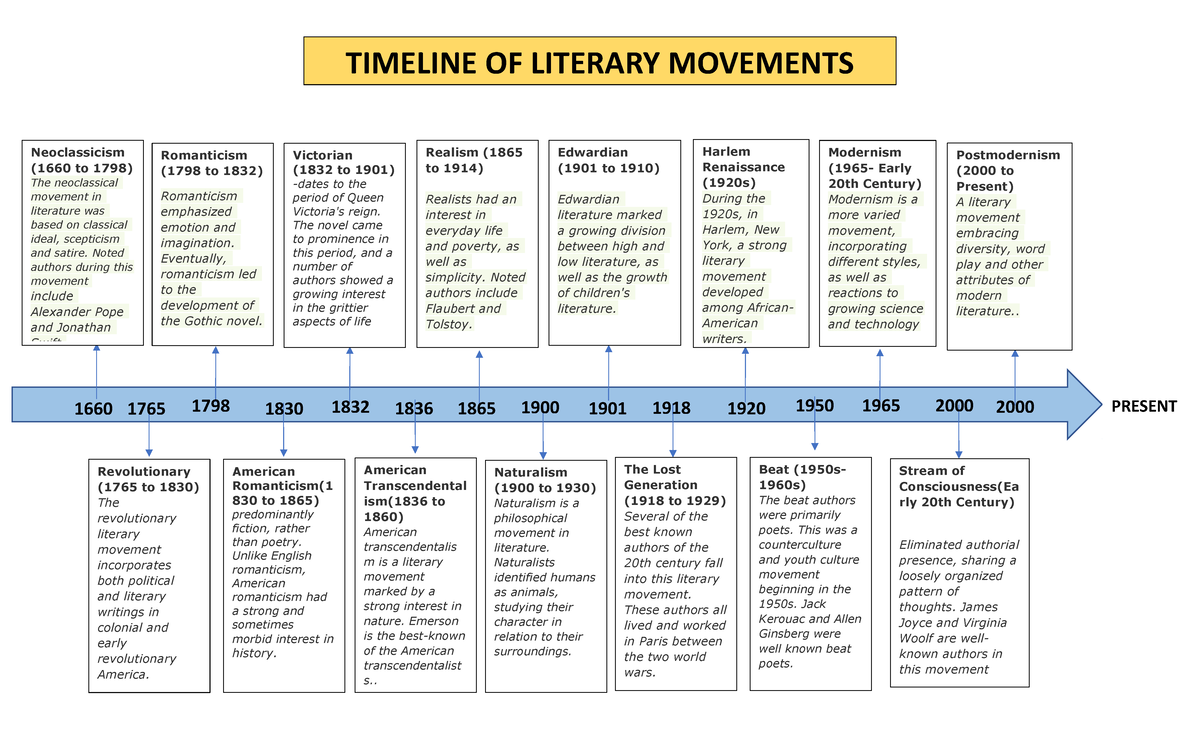 Timeline OF Literary Movements - TIMELINE OF LITERARY MOVEMENTS ...