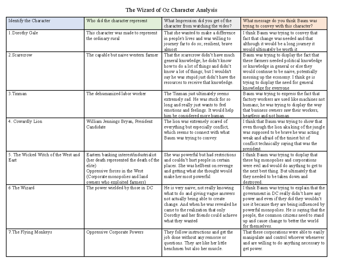 Wizard of Oz Character Analysis Worksheet - The Wizard of Oz Character ...