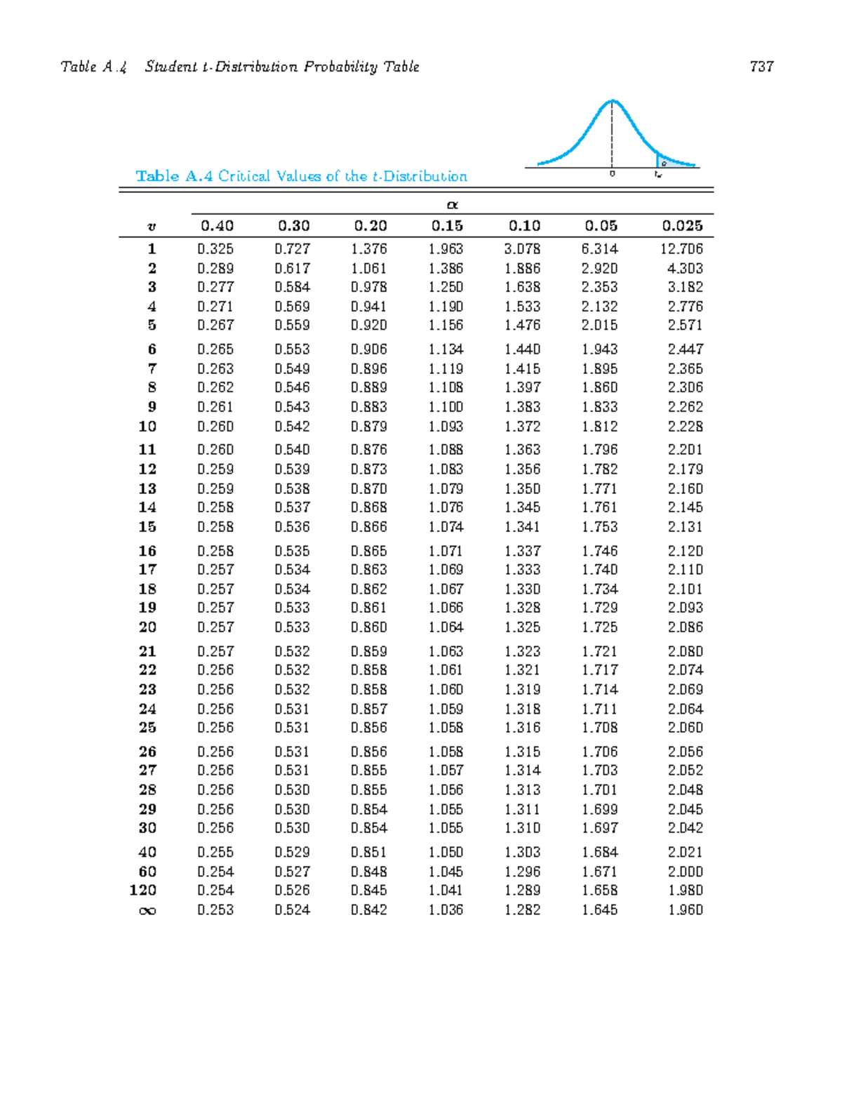 Appendix - t-Distribution Critical Values Table A.4 - Studocu