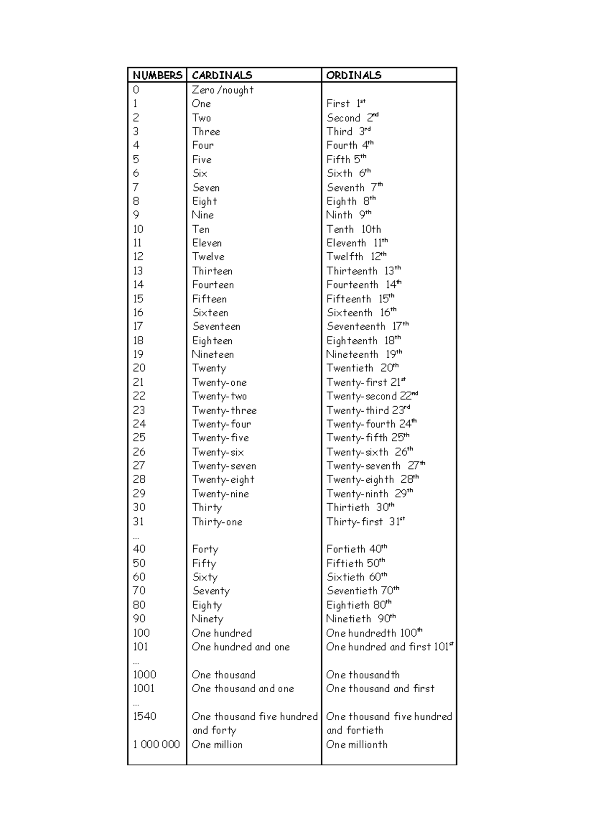NUMBERS 0-100: Cardinal and Ordinal Forms in English - Studocu