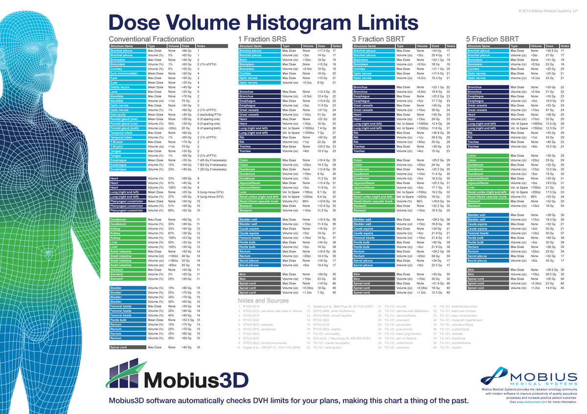 DVH Limits for Organ Tolerance - Radiobiology & Risk Analysis - Studocu