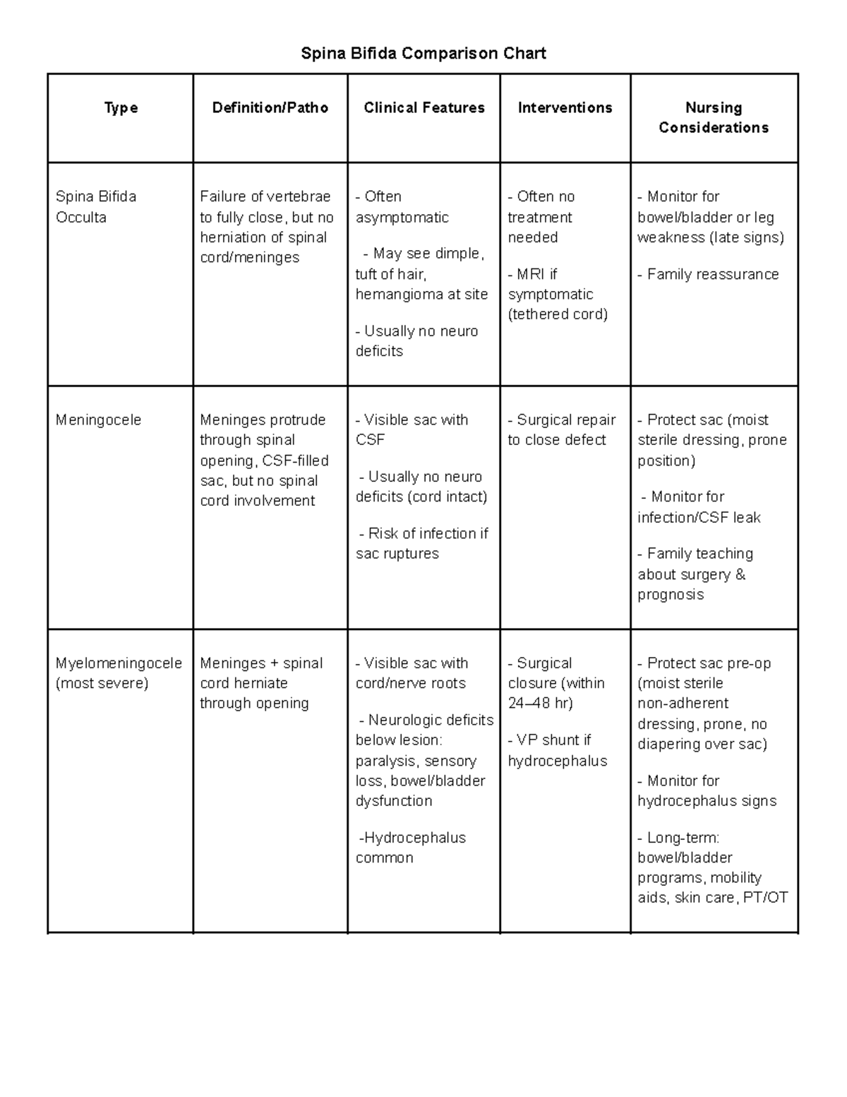 Spina Bifida Comparison Chart: Types & Interventions Notes - Studocu