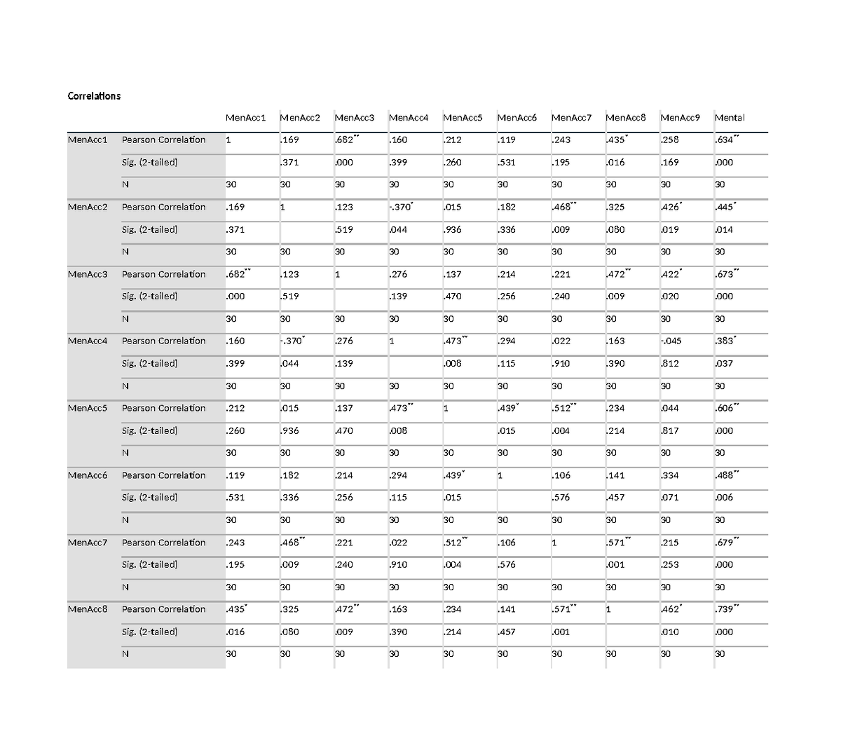 Correlations Analysis for MenAcc1, SocInf1, and Budget1 - Pilot Test ...