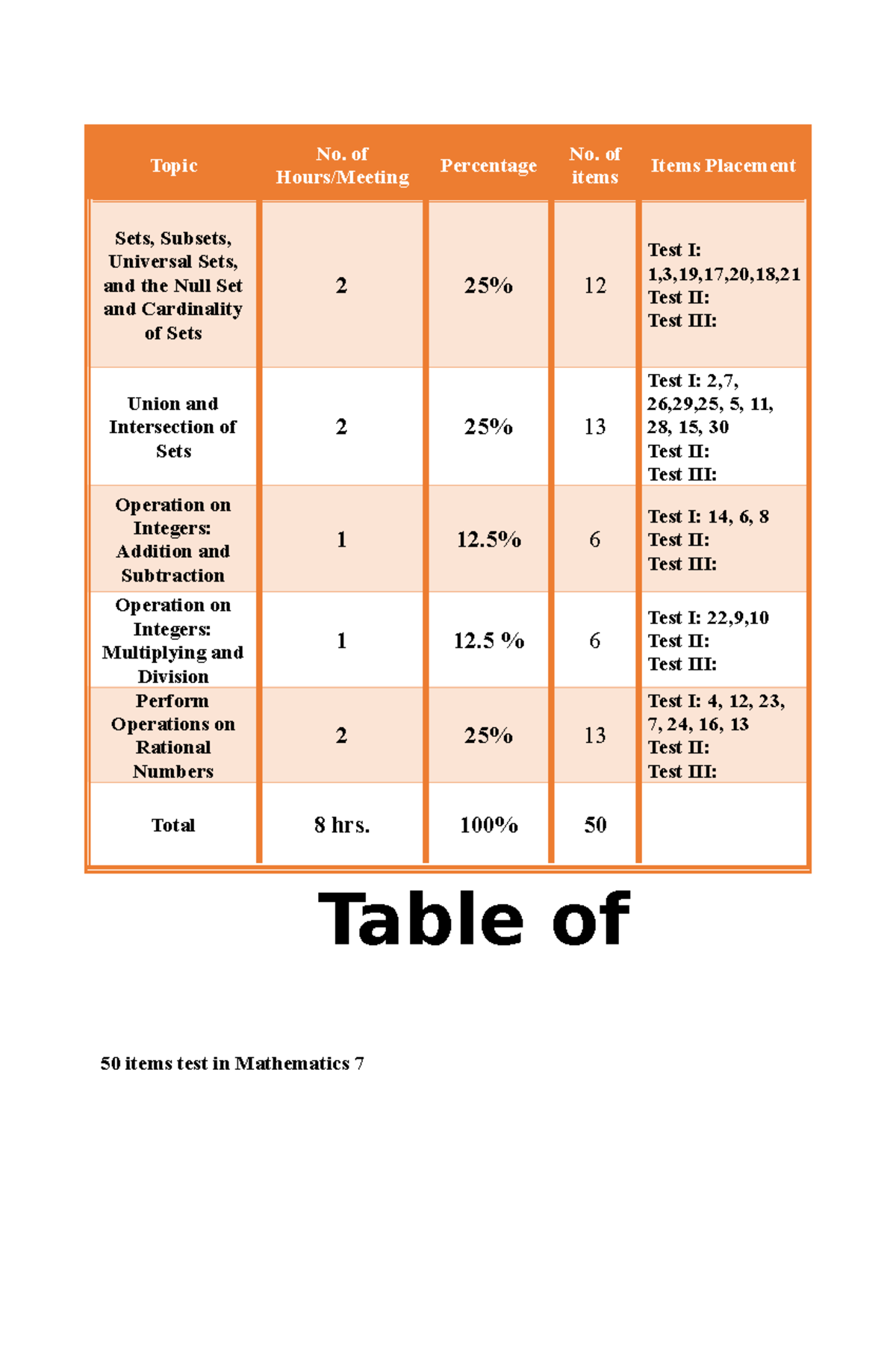 Table of Specification - Topic No. of Hours/Meeting Percentage No. of ...