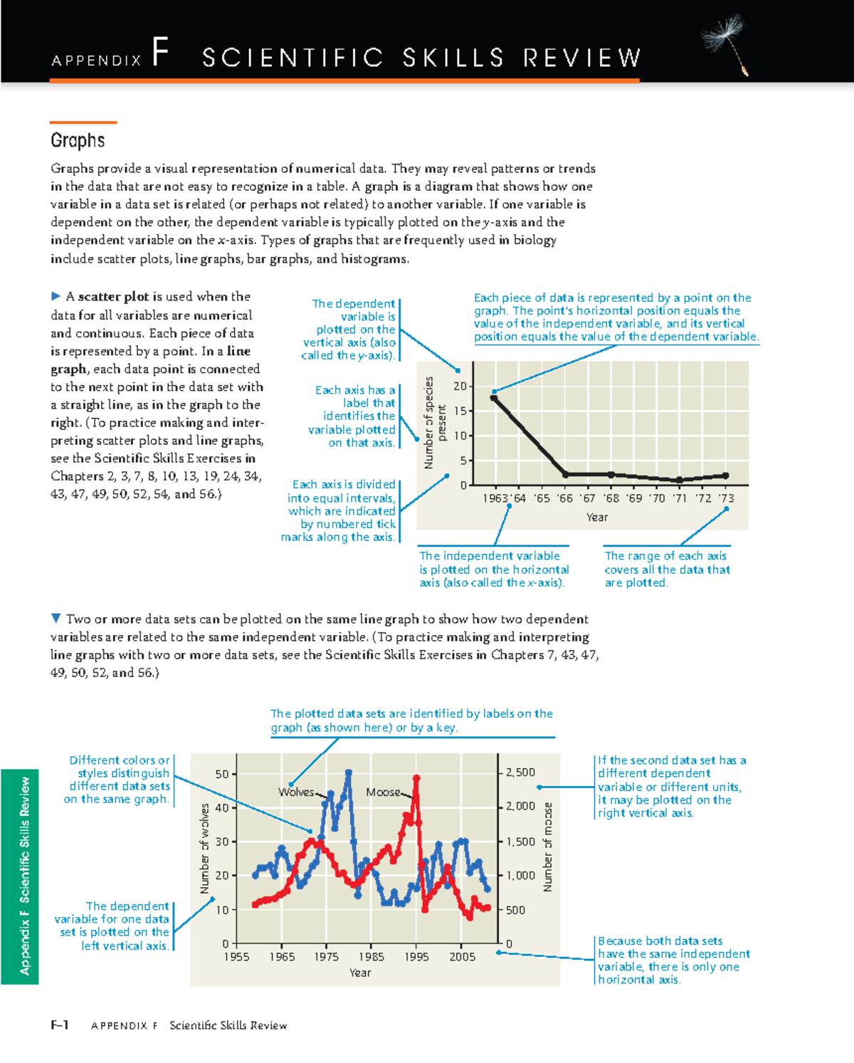 AP Bio - Appendix F: Scientific Skills Review on Graphs - Studocu