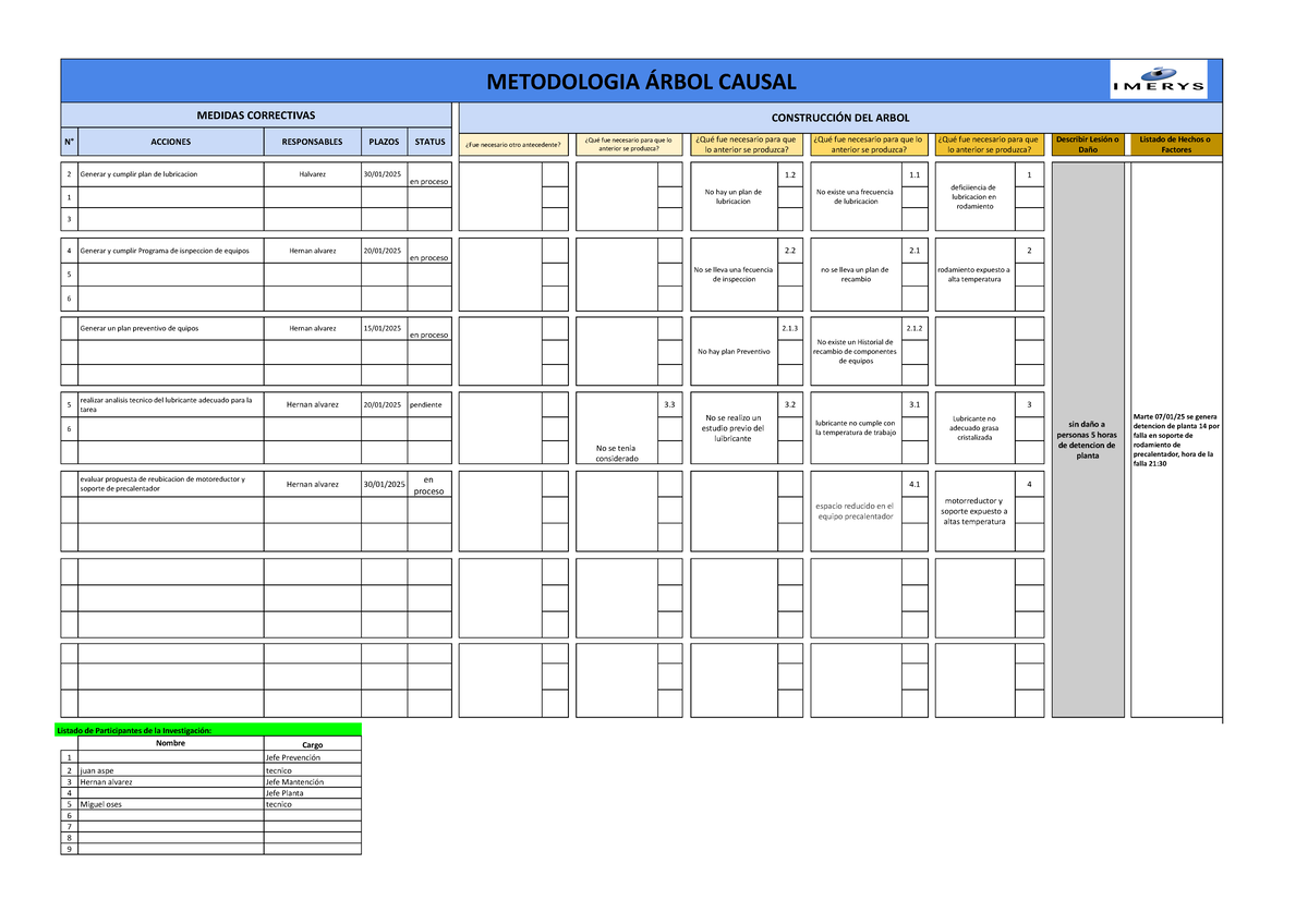 Formato ACR. Falla de Rodamiento - METODOLOGIA ÁRBOL CAUSAL MEDIDAS ...