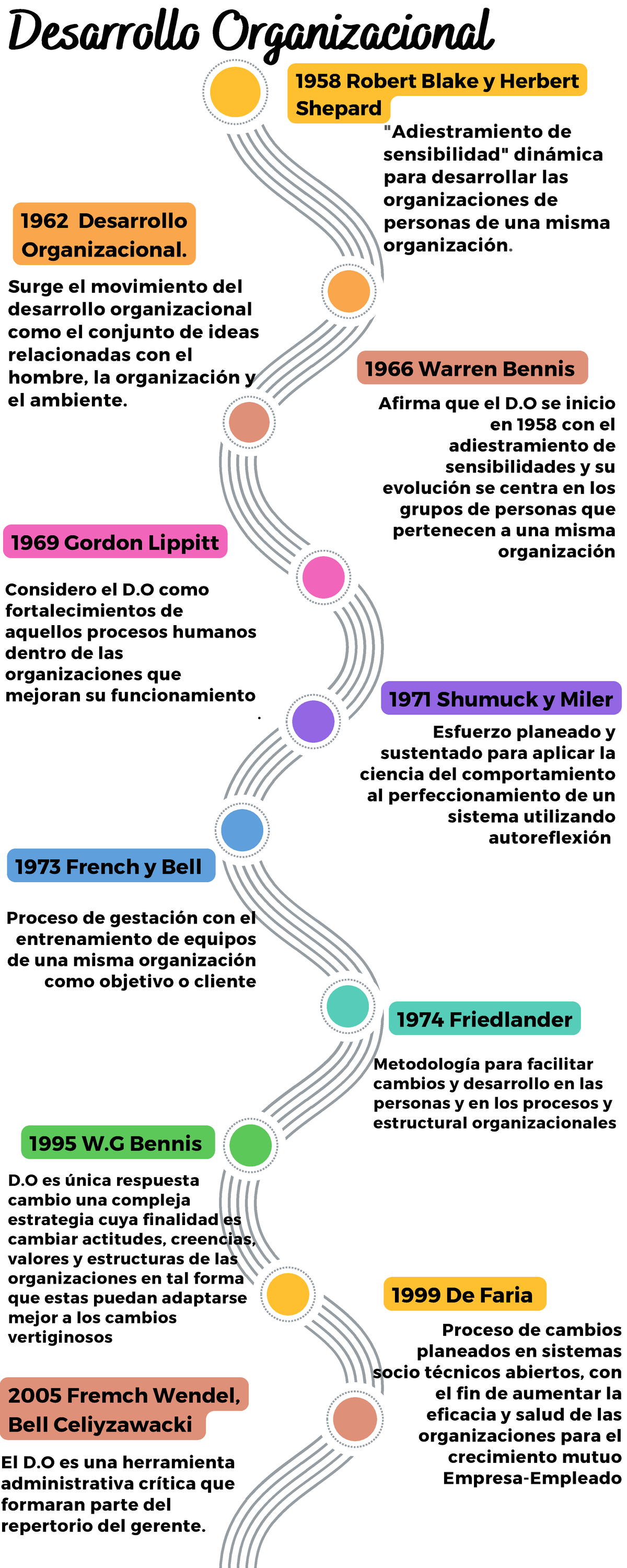 Línea del Tiempo del Desarrollo Organizacional (D.O) 1958-2005 - Studocu