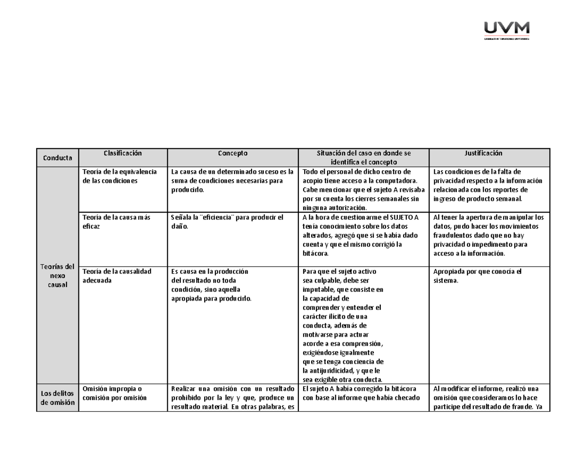Actividad 2: Proyecto Integrador Etapa 1 - Derecho Penal UVM - Studocu