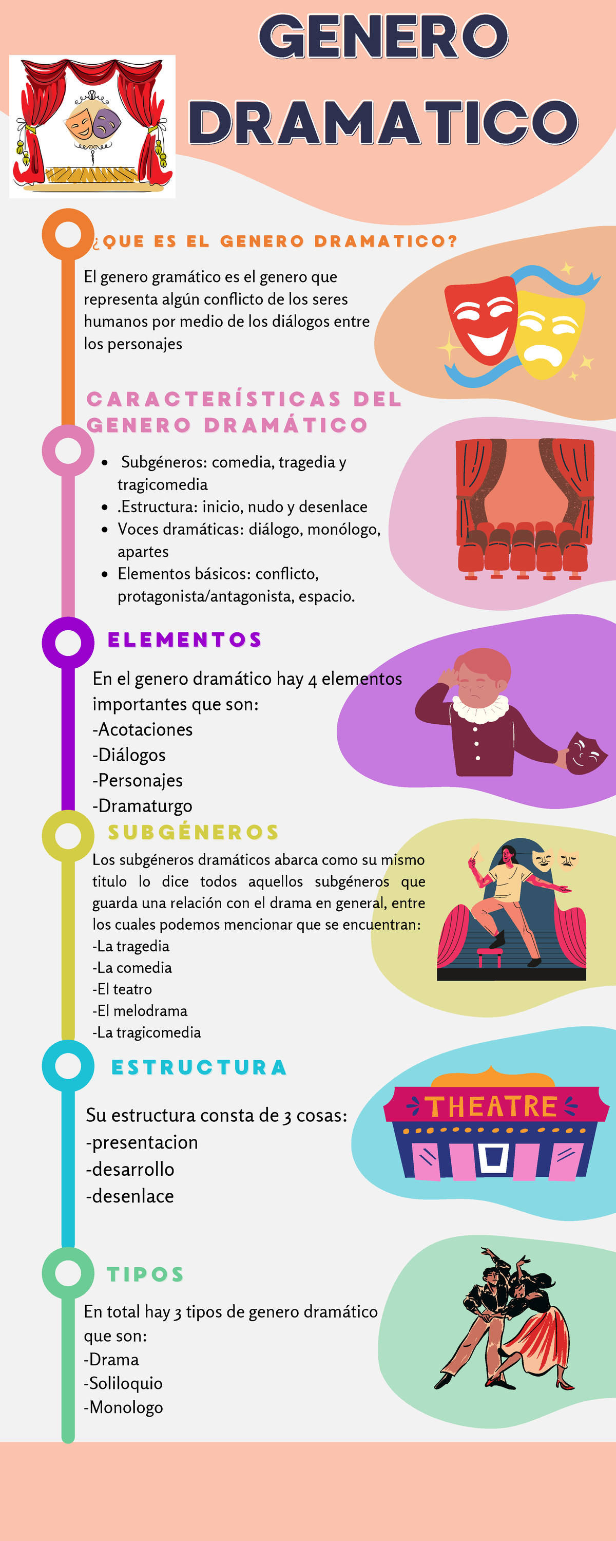 Elementos y Características del Género Dramático en Línea del Tiempo ...