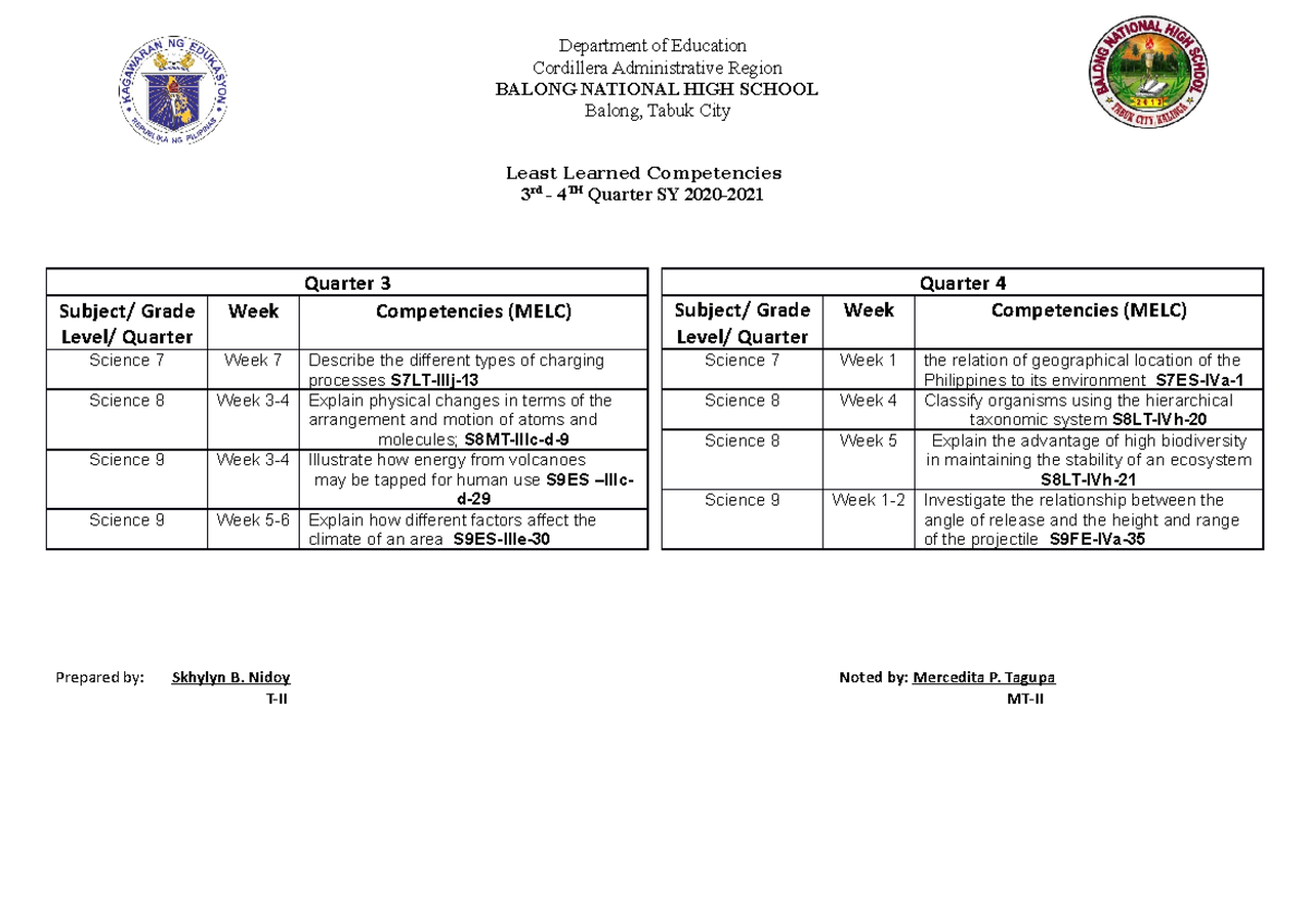 Least Learned Competencies in Science Q4 - Grade 7 to 9 Report - Studocu