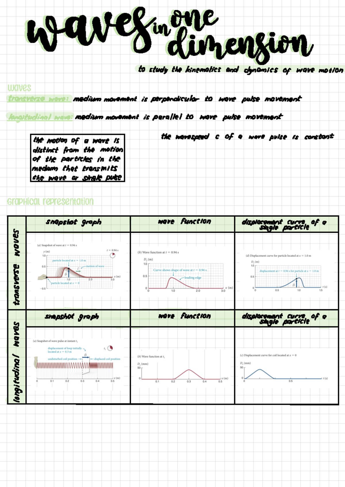 1D and 2D Waves - Summary of Kinematics in Physics (Ch. 16) - Studocu