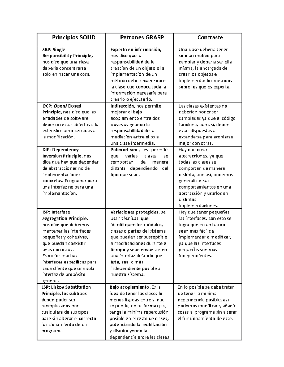Solid y Grasp - ppas - Principios SOLID Patrones GRASP Contraste SRP: Single Responsibility ...