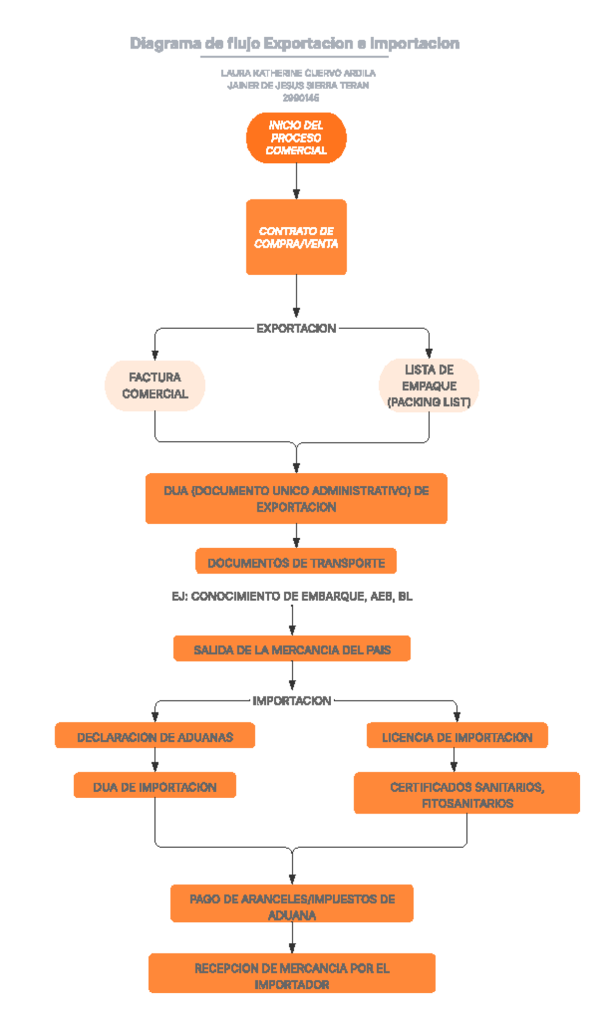 Diagrama de flujo - sssssss - Diagrama de f lujo Exportacion e ...