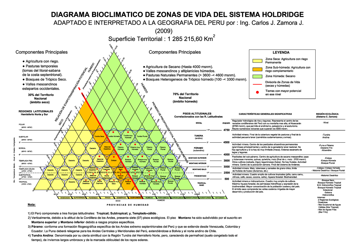 P4. Diagrama Zonas de Vida Holdridge - Ecología - Studocu