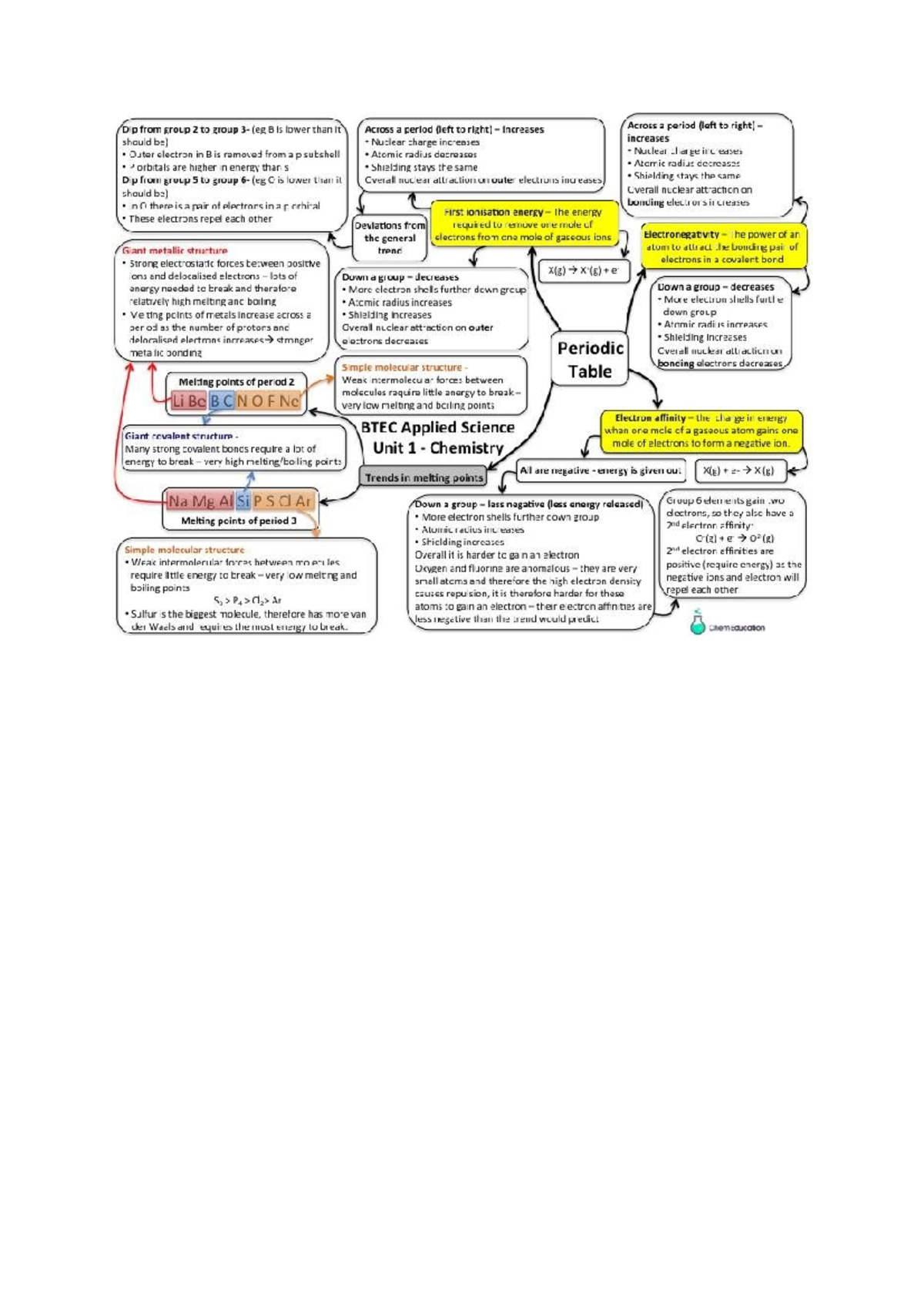 Chemistry Unit BTEC Applied Science: Trends in Periodic Table ...