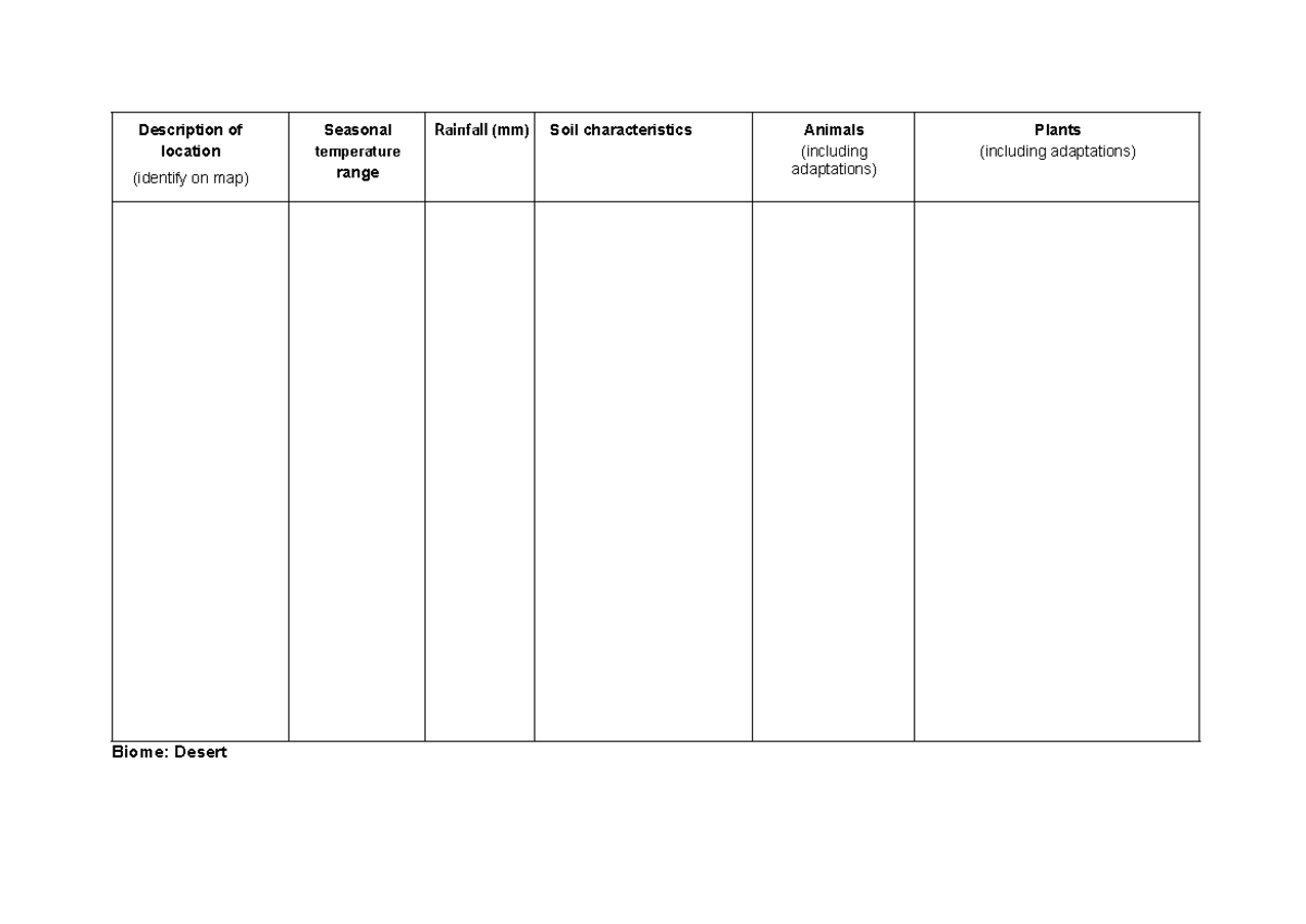 Mapping Biomes: Desert, Rainforest, Deciduous Forest, Grasslands ...
